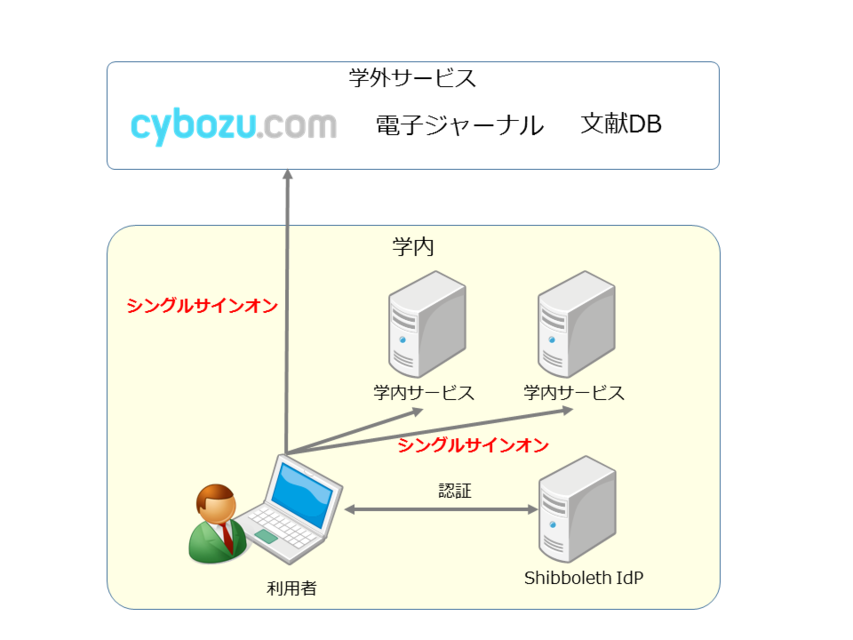 cybozu.com が学認に対応しました | グループウェアNEWS